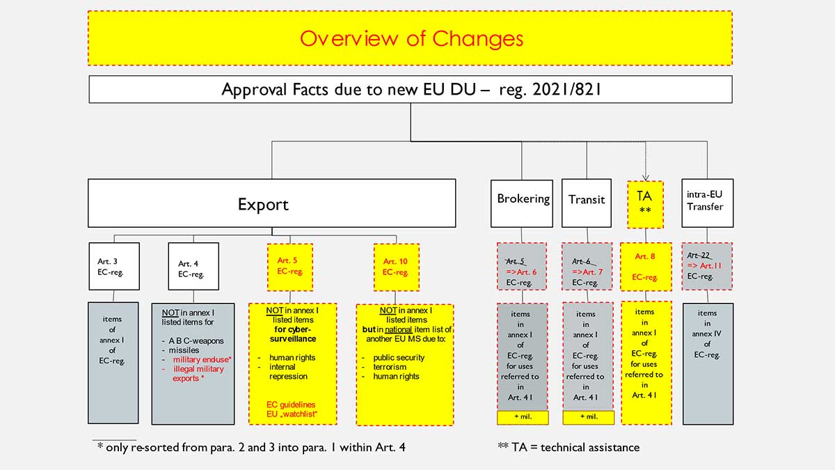 The EU s New Dual use Regulation Increases The Focus On Internal The EU s New Dual use Regulation Increases The Focus On Internal