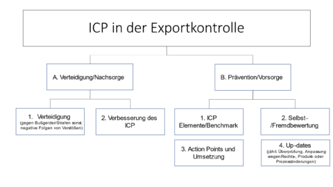 Wie muss (m)ein ICP für die Exportkontrolle aussehen und wie setze ich dies in die Praxis um ...